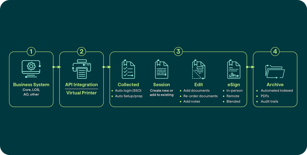 Document Workflow - Kinective