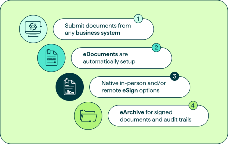 Advanced eSignature Features - Kinective eSign Plus